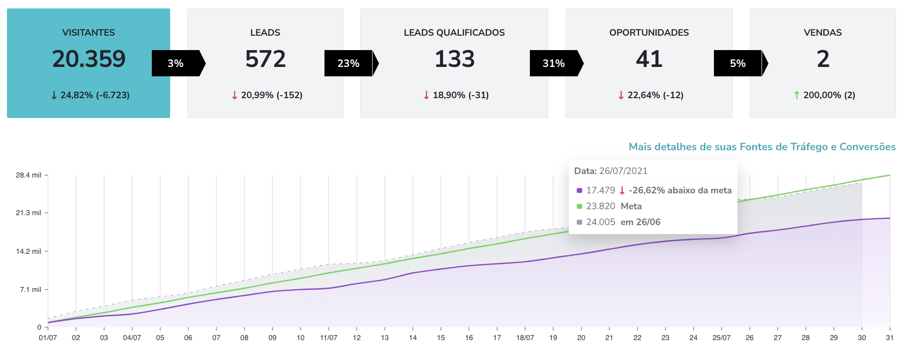 Dashboard RD Station: como usar para análises profundas - Conexorama