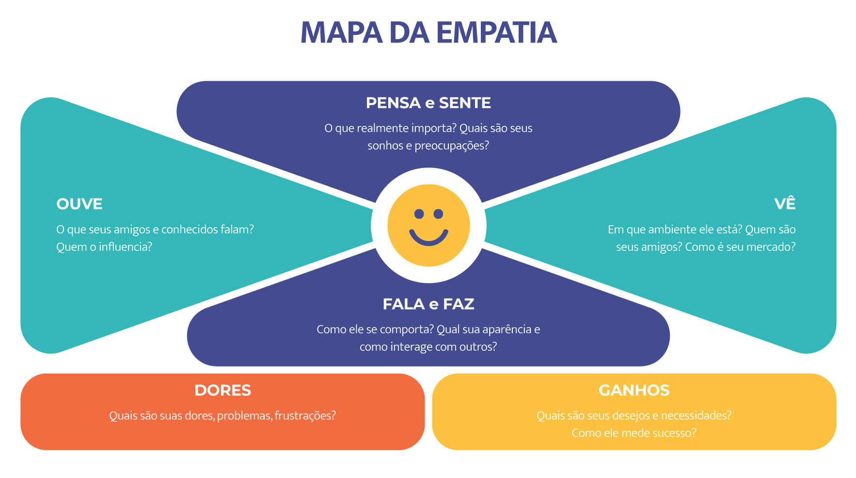 Desvende os segredos do mapa da empatia
