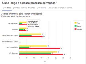 Como interpretar o relatório de Conversão de negócios no Pipedrive