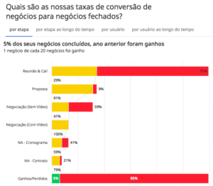 Como interpretar o relatório de Conversão de negócios no Pipedrive