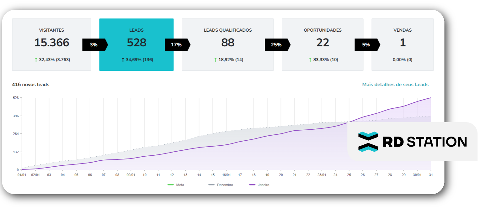 #Formação em RD Station - Conexorama