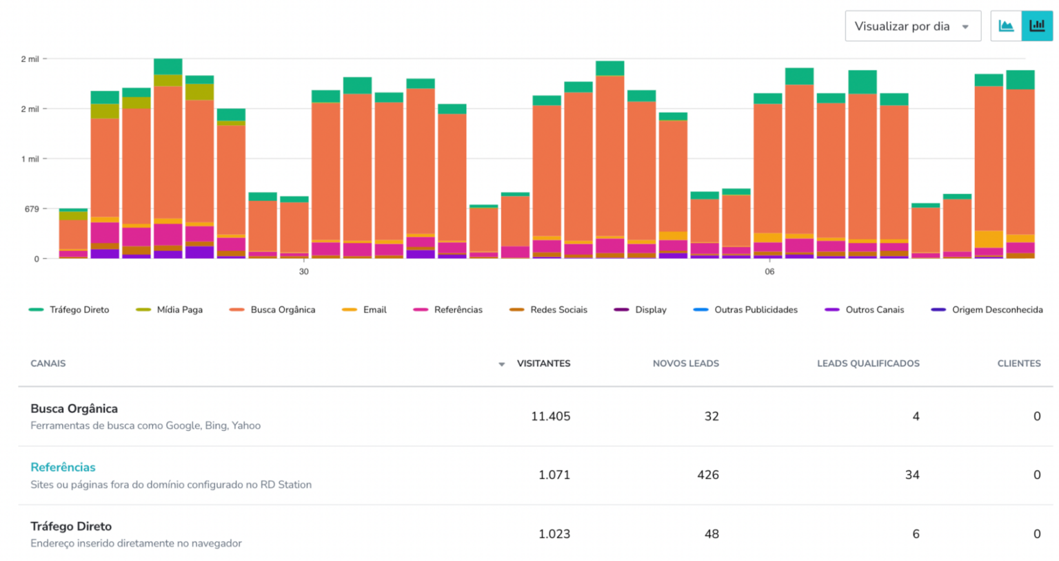 Como usar o Closed Loop Report em Vendarketing