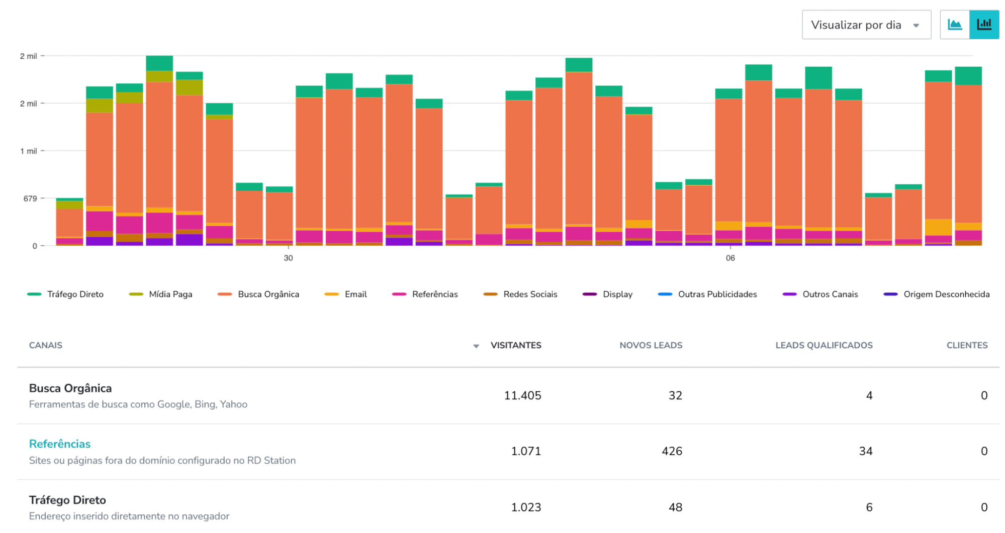 Como usar o Closed Loop Report em Vendarketing
